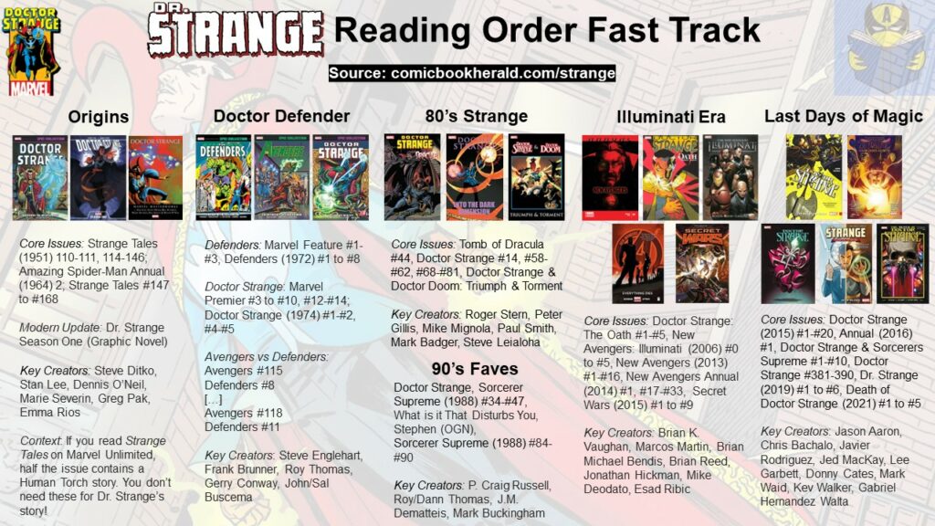 Doctor Strange Reading Order | Where to Start?