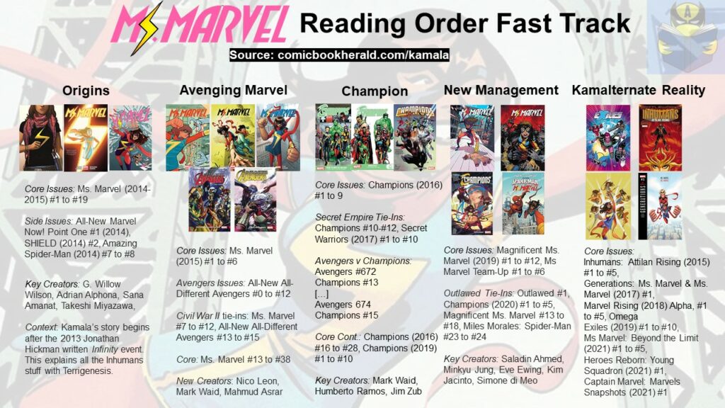 Ms. Marvel (Kamala Khan) Reading Order! - Comic Book Herald